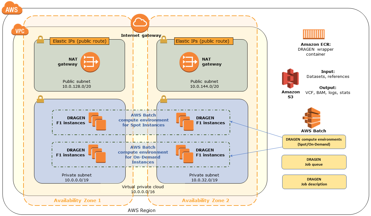 Illumina DRAGEN on AWS