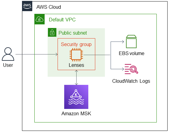 Lenses on Amazon EC2 for Amazon MSK on the AWS Cloud